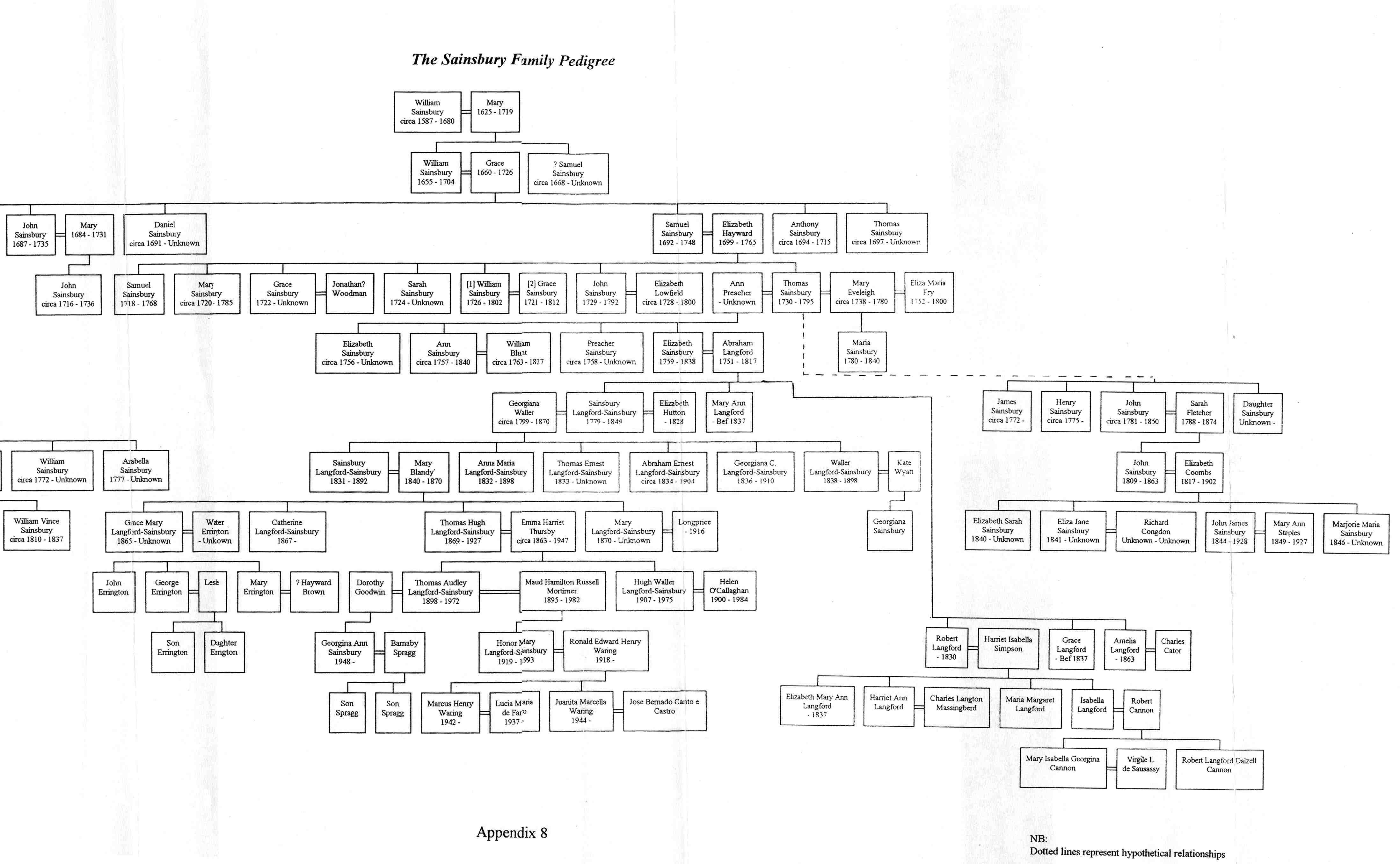 Sainsbury family tree: first part of main tree from "Lord Mayor to ...